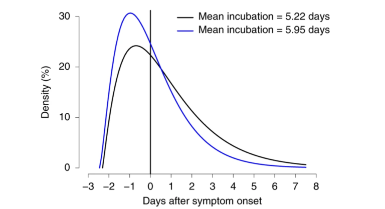 The process of viral shedding and its relevance to effective screening ...